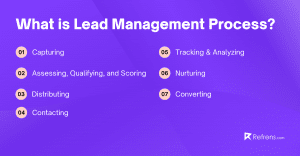 What is lead management? (Meaning, Guide, Process, Benefits)