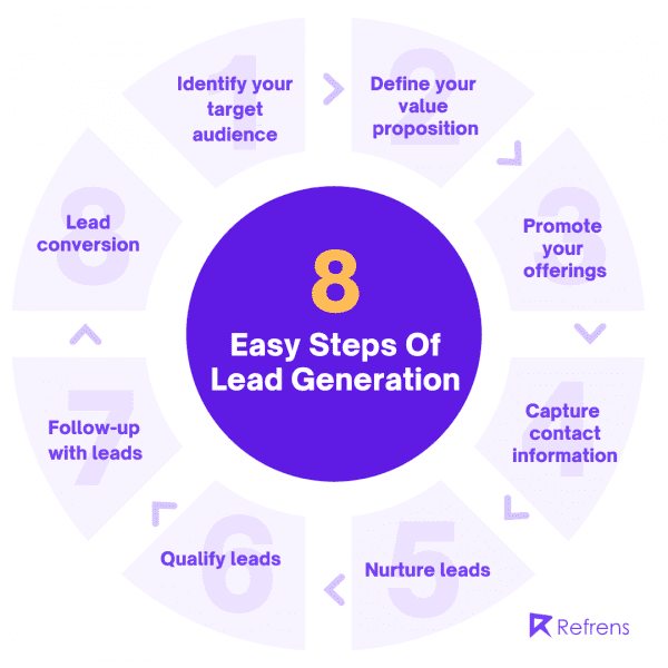 A Comprehensive Guide To Lead Generation