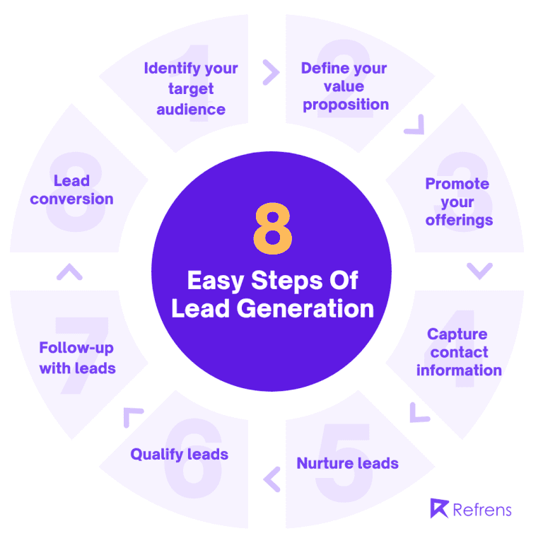 A Comprehensive Guide To Lead Generation