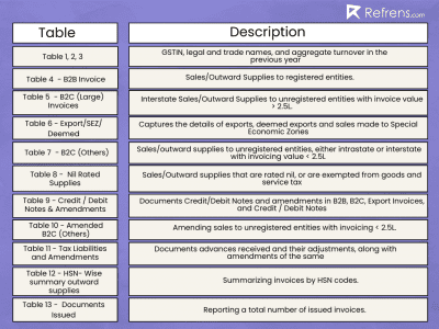 GSTR-1 Explained: Everything You Need To Know