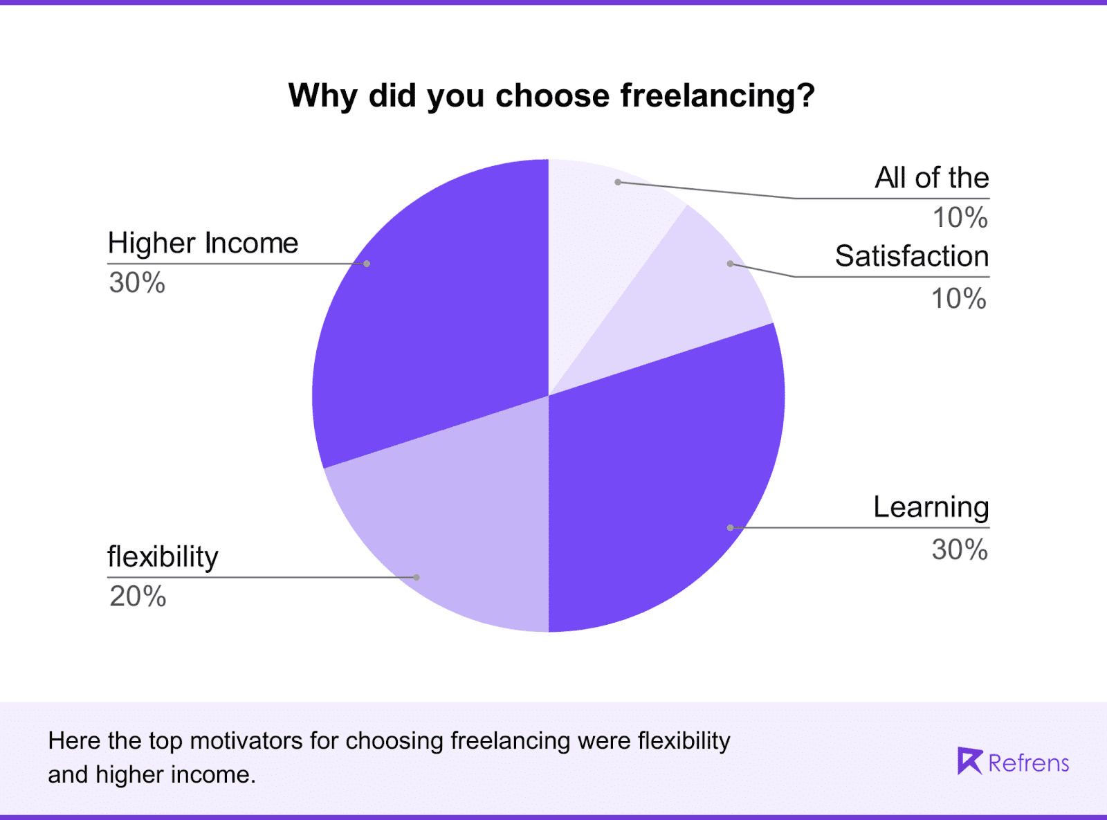 Are Freelancers Happier Or Is The Grass Just Greener - A Study