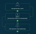 ZATCA Compliant E-invoicing: A Detailed Guide