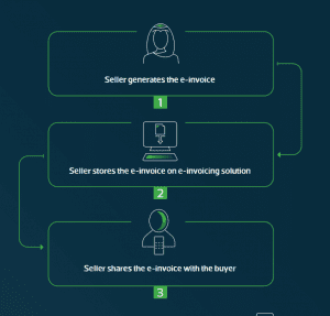 ZATCA Compliant E-invoicing: A Detailed Guide