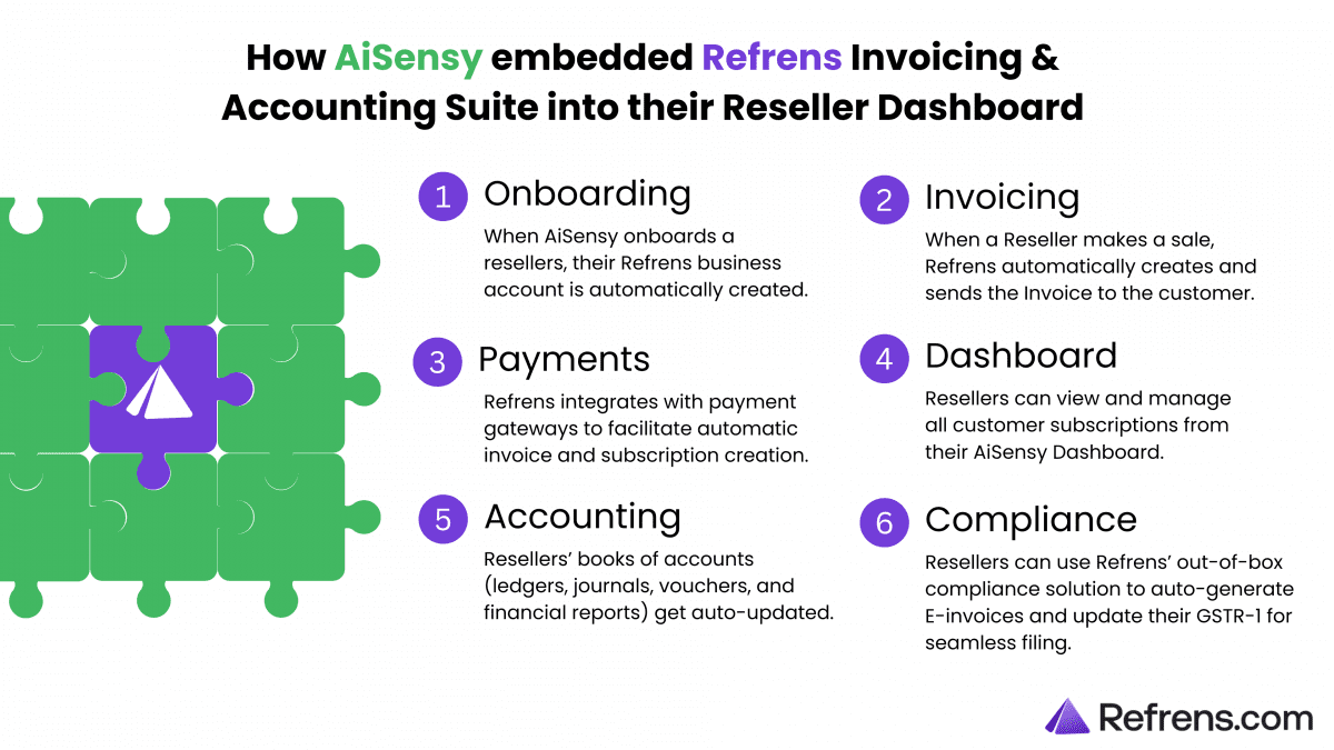 Automating Invoicing For Your Resellers With Refrens Invoice API: AiSensy Case Study