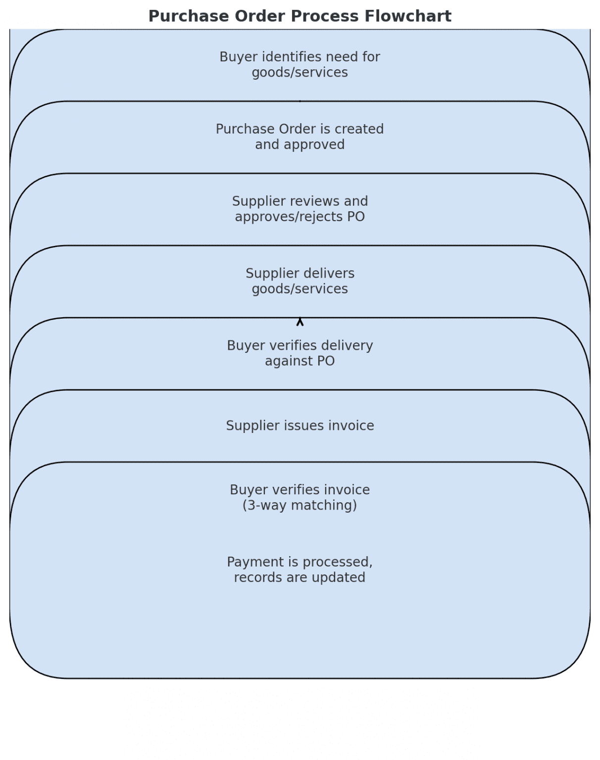 Purchase Orders: A Complete Guide