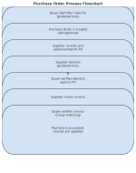 Purchase Orders: A Complete Guide