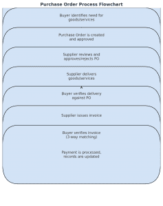 Purchase Orders: A Complete Guide