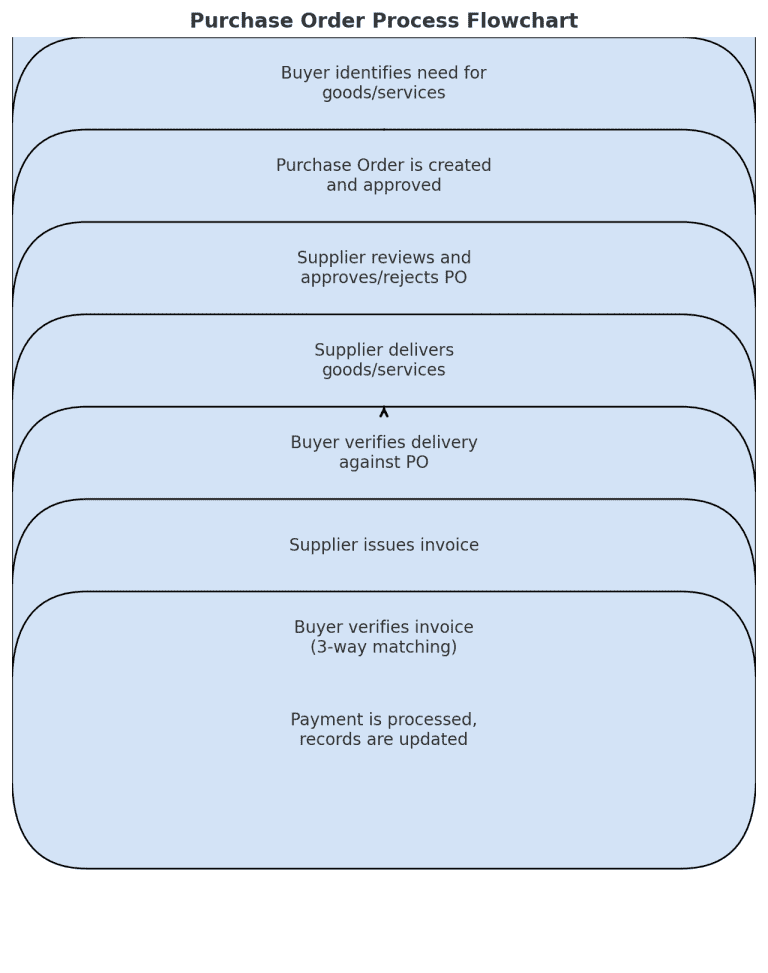 Purchase Orders: A Complete Guide