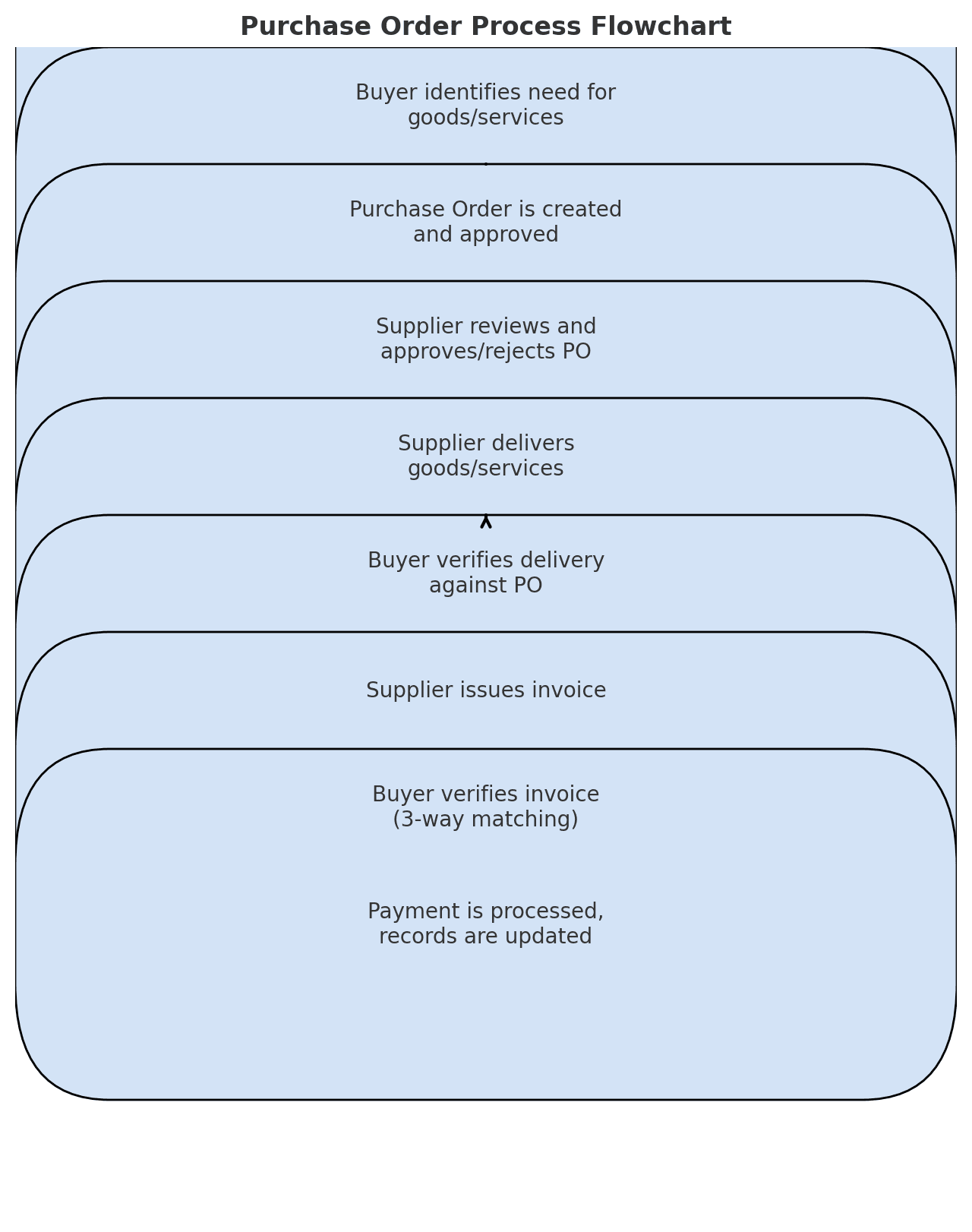 Purchase Orders: A Complete Guide
